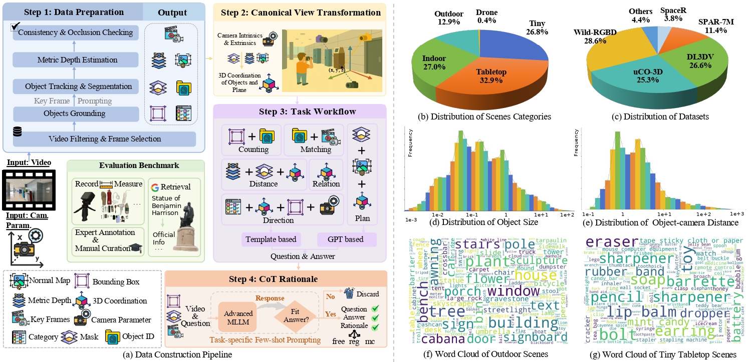 SpaceVista: All-Scale Visual Spatial Reasoning from mm to km